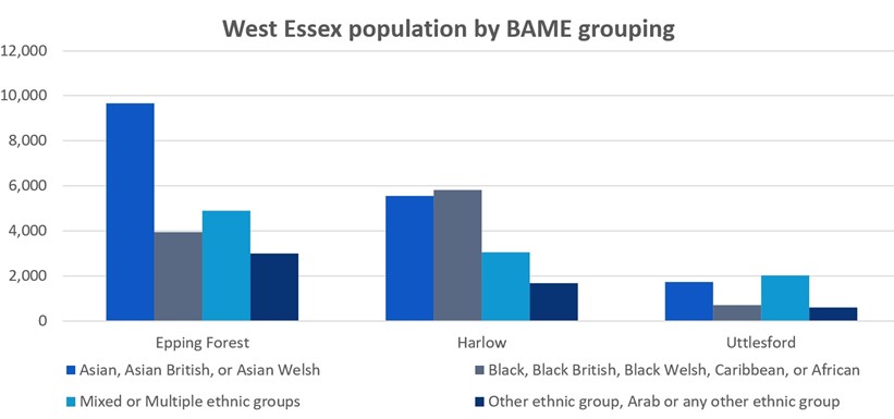 West Essex Provider Hub Essex